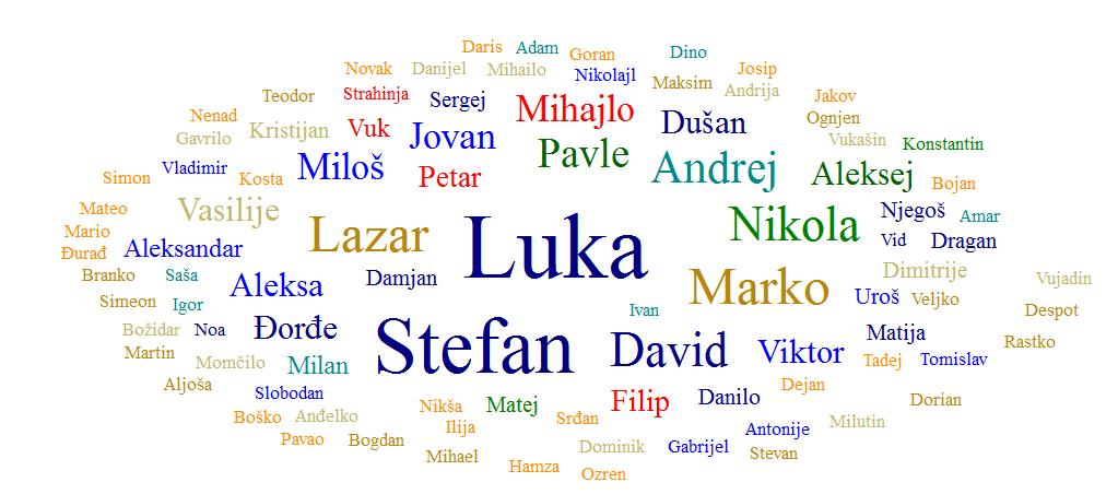 Top liste muških imena RSBih 2020 - Značenje imena