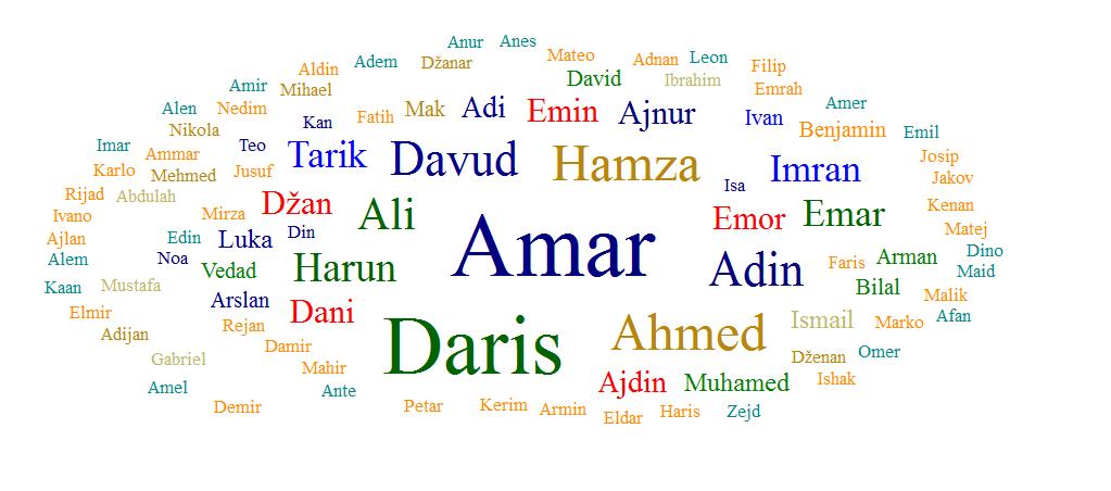 Top liste muških imena FBih 2020 - Značenje imena