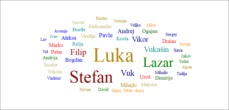 Značenje imena - Značenje imena